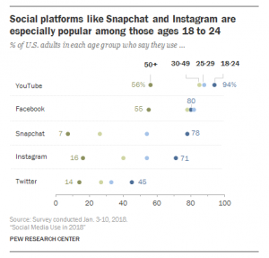 Snapchat Statistics and Revenue | Snapchat by the Numbers