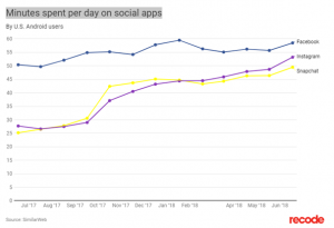 Snapchat Statistics and Revenue | Snapchat by the Numbers