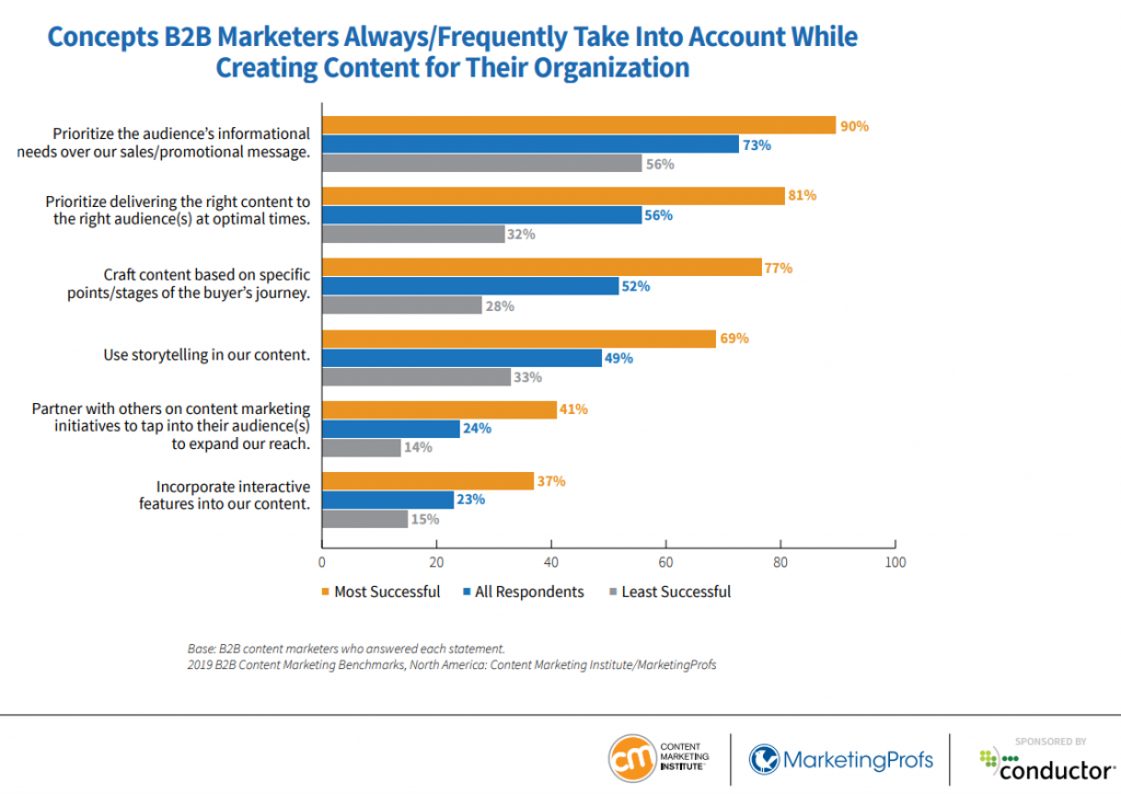 4 Elements of a Successful B2B Marketing Strategy