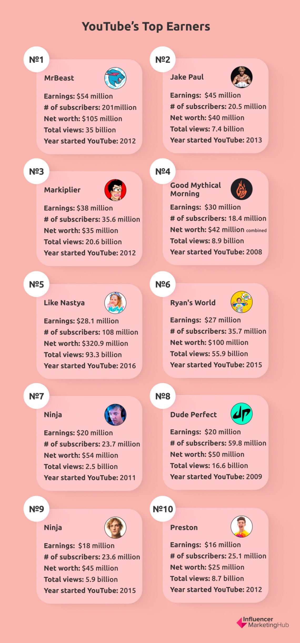 20 of the Most Popular YouTubers To Look Out For In 2025