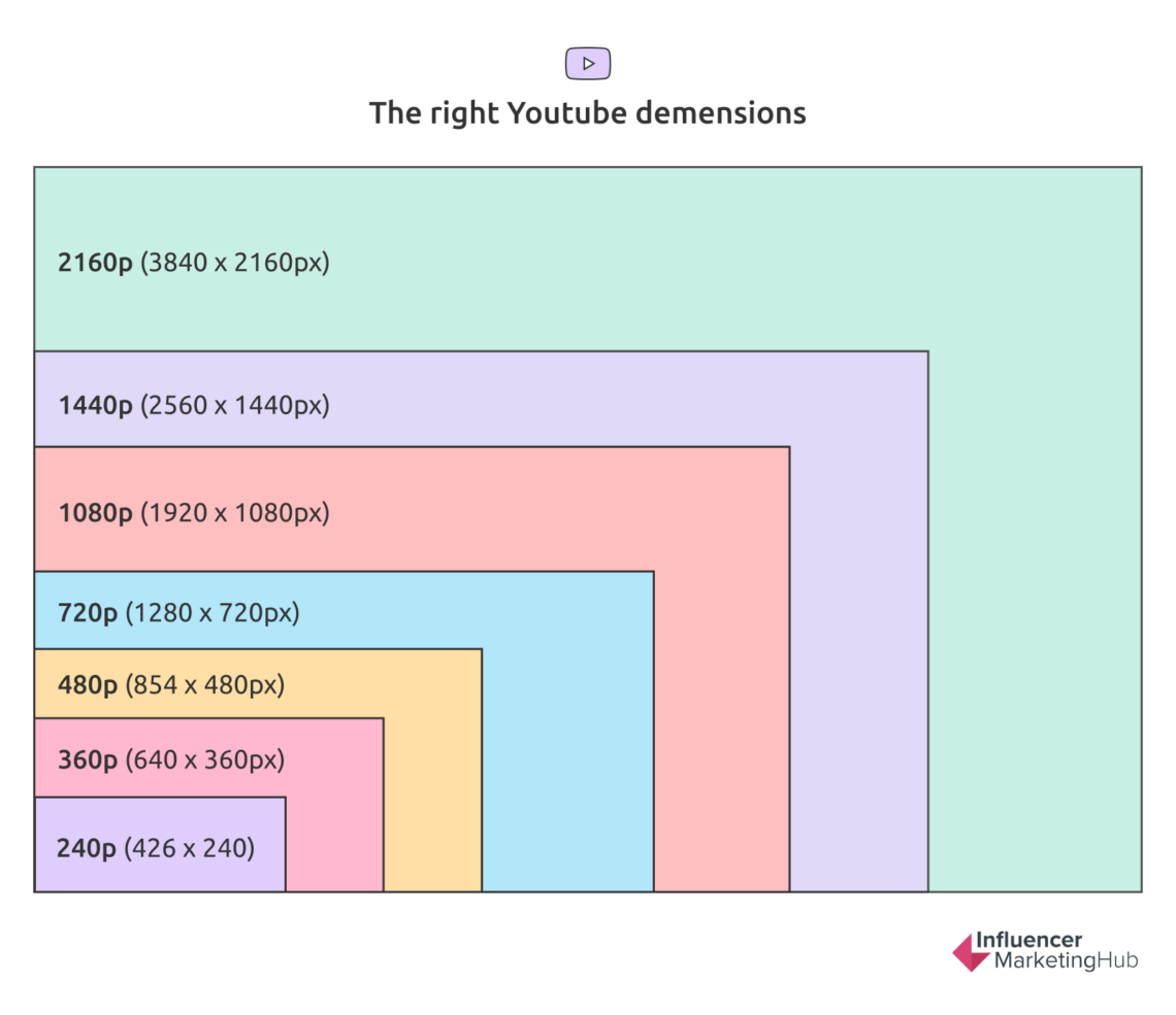 YouTube Video Size: The Perfect Resolution, Dimensions & Aspect Ratio ...