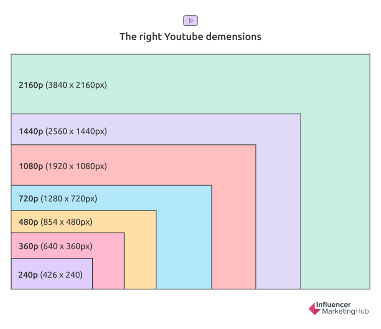 YouTube Video Size: The Perfect Resolution, Dimensions & Aspect Ratio ...