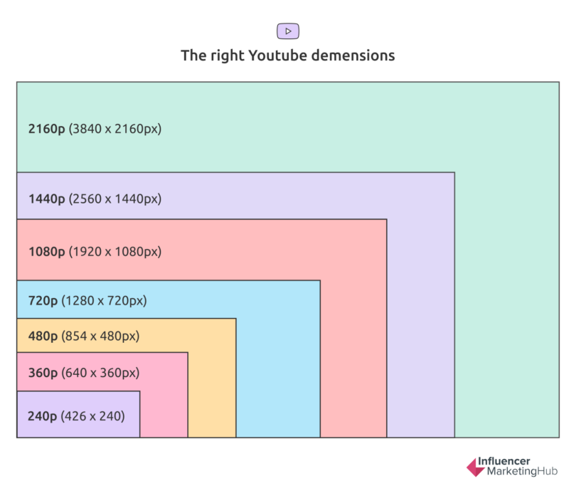 YouTube Video Size: The Perfect Resolution, Dimensions & Aspect Ratio ...