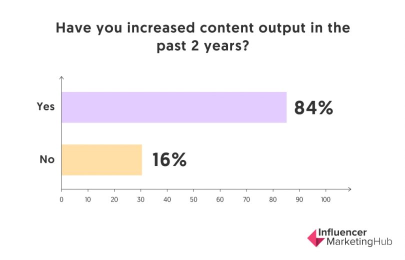 The State of Influencer Marketing 2020: Benchmark Report