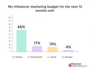 The State of Influencer Marketing 2020: Benchmark Report
