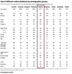 50 of the Most Important LinkedIn Stats for 2021