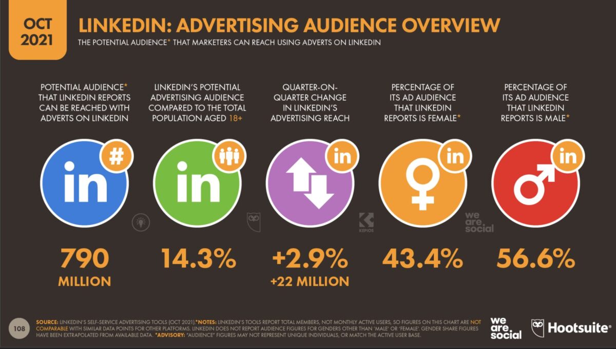 54 of the Most Important LinkedIn Stats for 2022