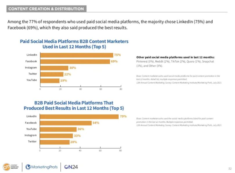 54 of the Most Important LinkedIn Stats for 2022