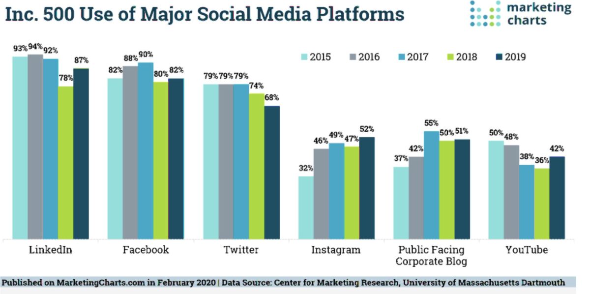 54 of the Most Important LinkedIn Stats for 2022