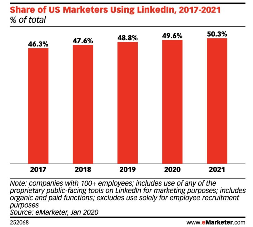 54 of the Most Important LinkedIn Stats for 2022