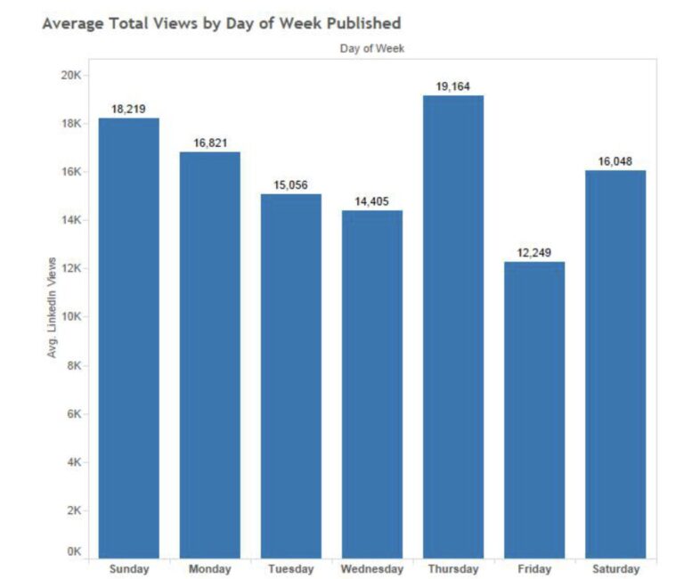 54 of the Most Important LinkedIn Stats for 2022