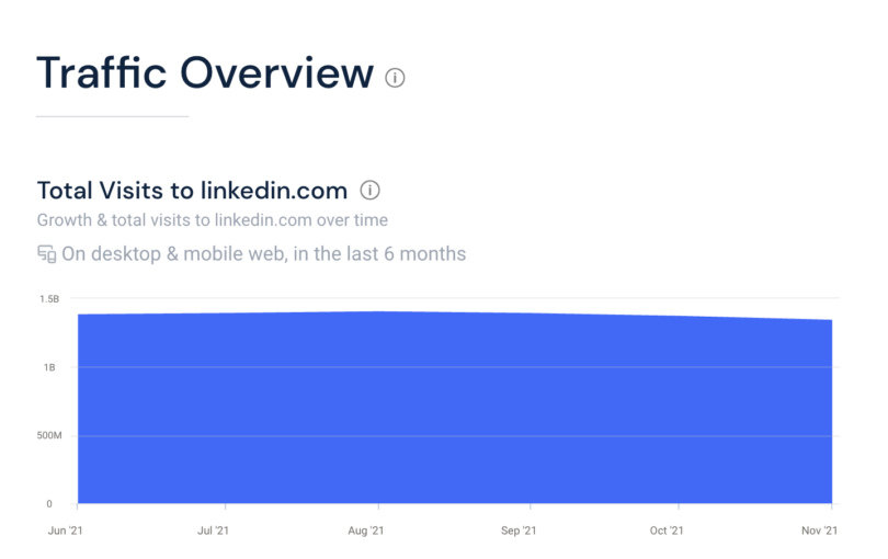 54 of the Most Important LinkedIn Stats for 2022