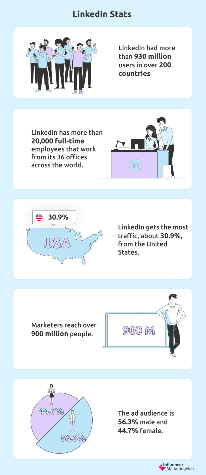 36 of the Most Important LinkedIn Statistics for 2023