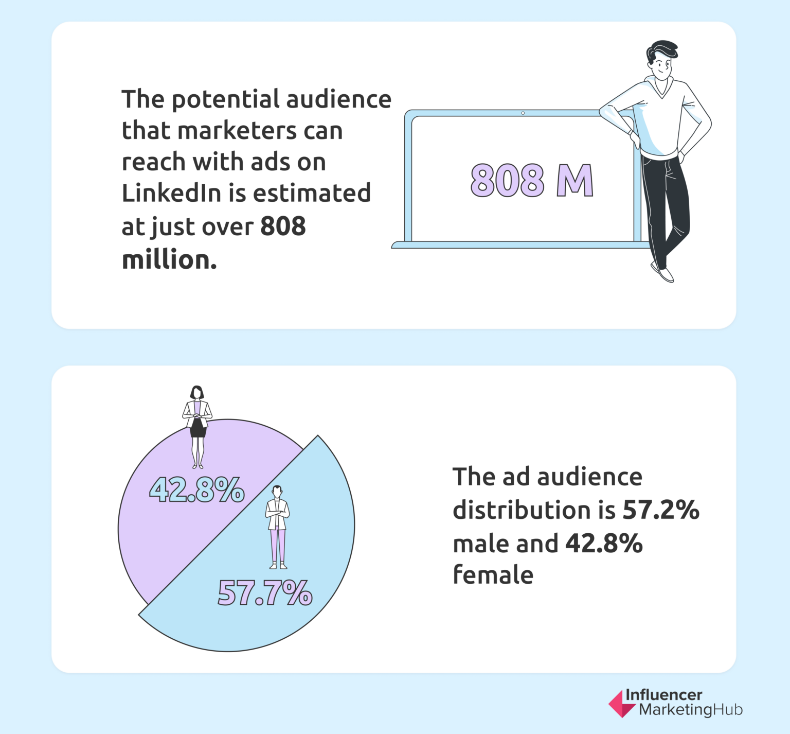 40+ of the Most Important LinkedIn Statistics for 2022