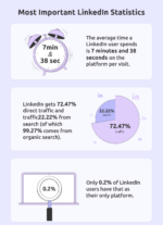 40+ of the Most Important LinkedIn Statistics for 2022