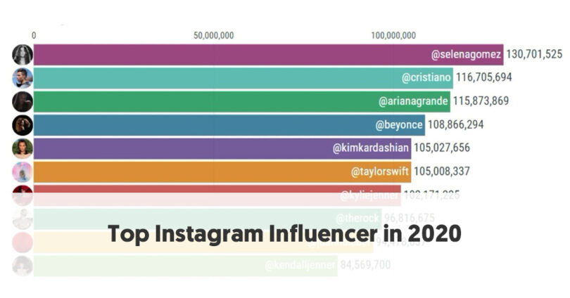 Top Instagram Influencer in 2020 | + Kostenloses Suchwerkzeug