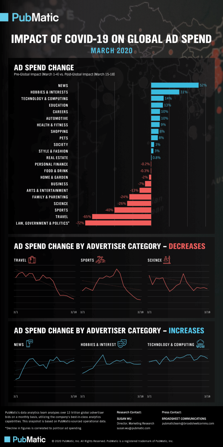 Coronavirus (COVID-19) Marketing & Ad Spend Report (July 2021)