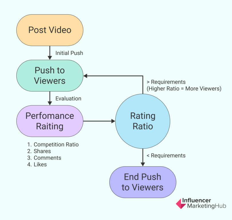 How to Feature on TikTok's “For You” Page