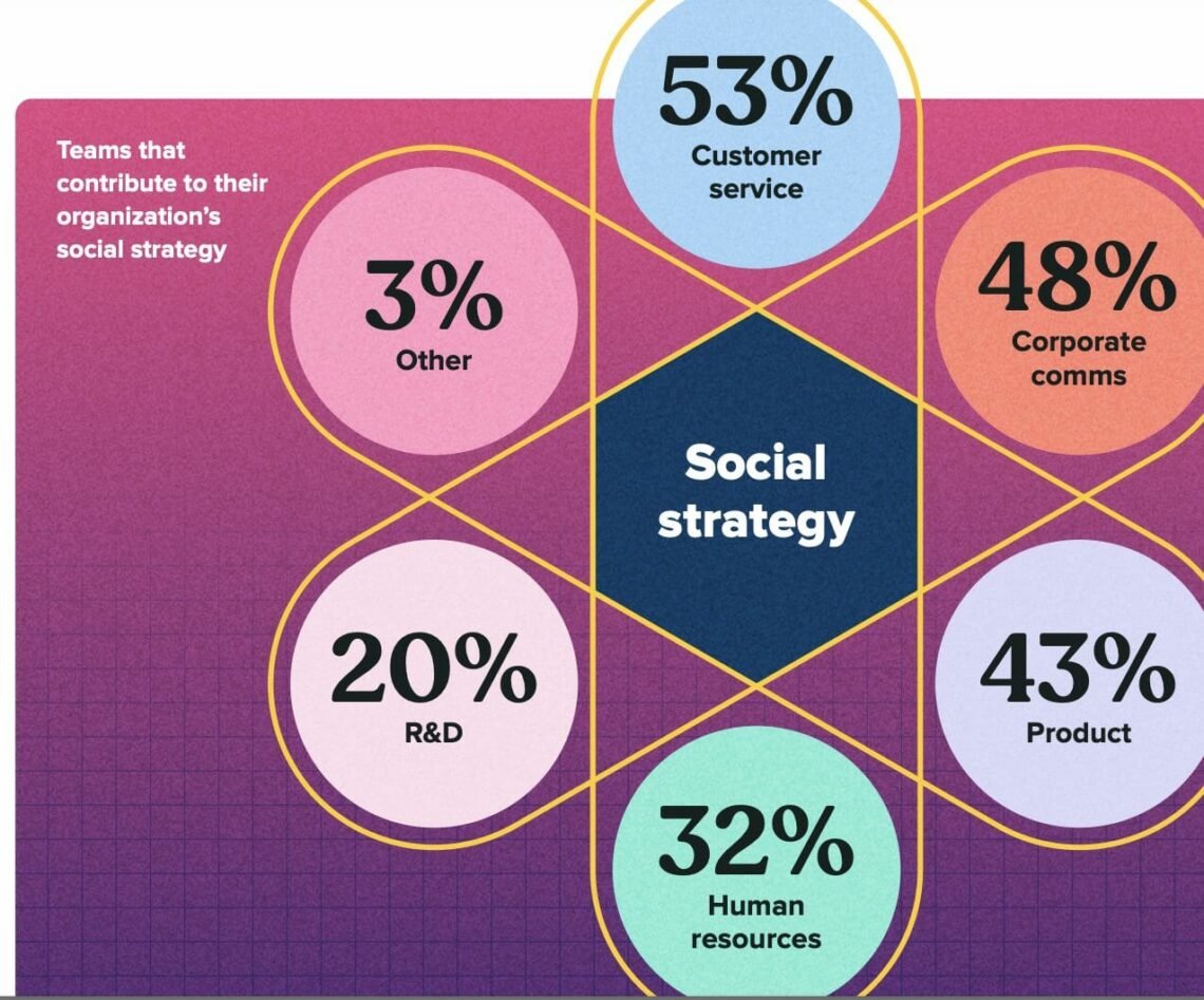 5 of the Biggest Social Media Marketing Challenges