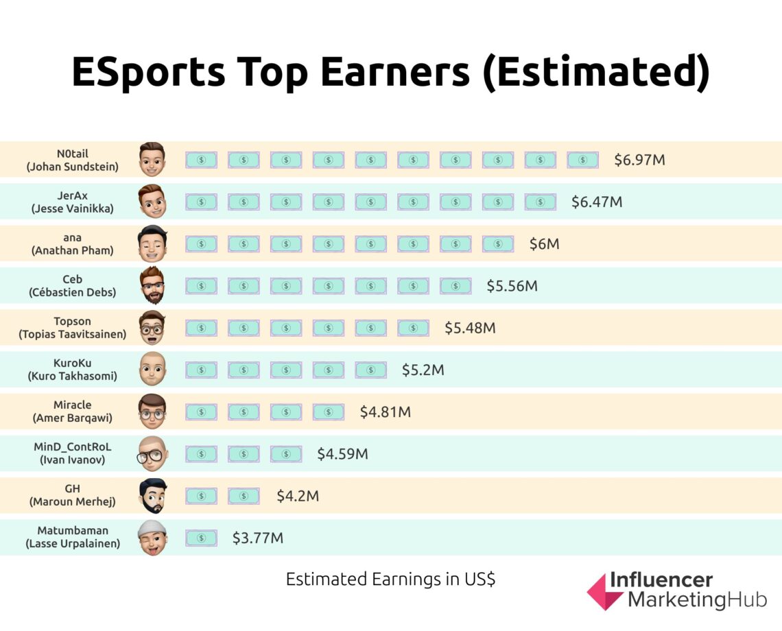 Top 41 Esports Influencers You Should Know