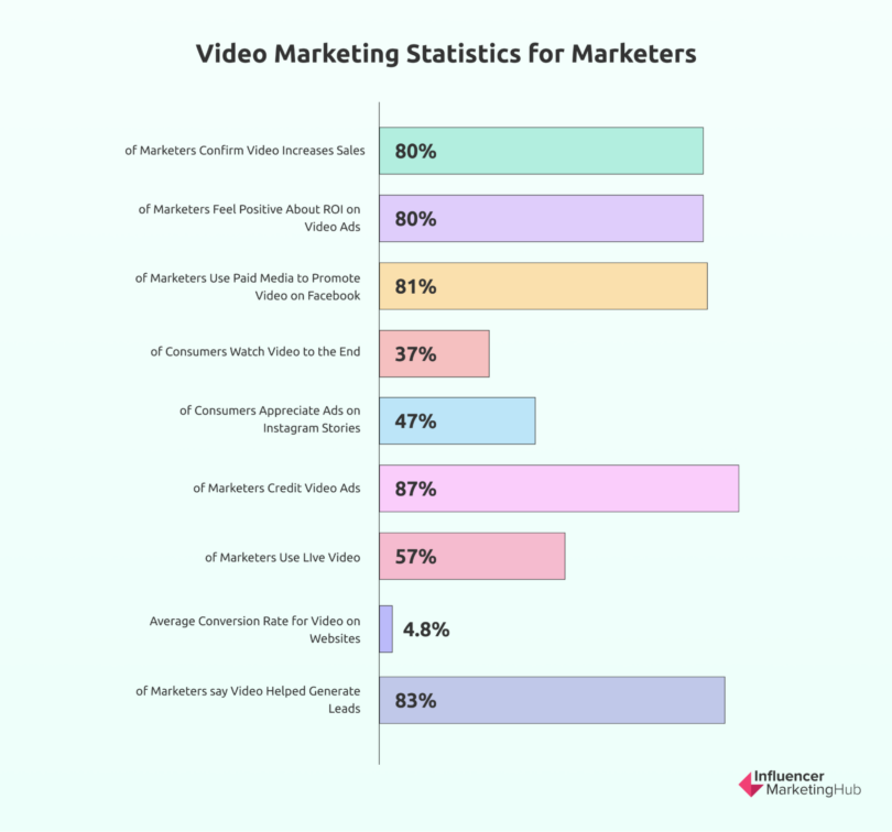 60 Powerful Video Marketing Statistics (+Why You Should Use Video)