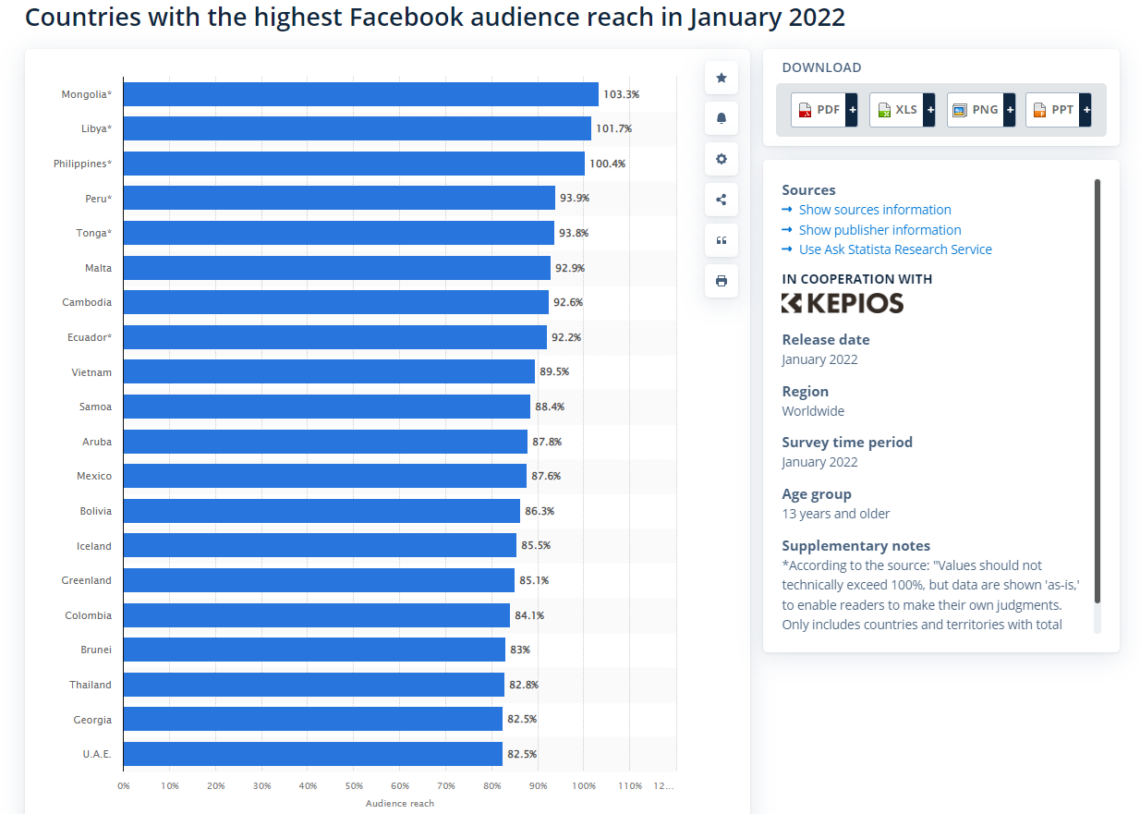 The Facebook Stats Every Marketer Should Know: A Complete List