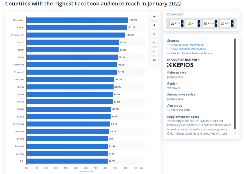 The Facebook Stats Every Marketer Should Know: A Complete List