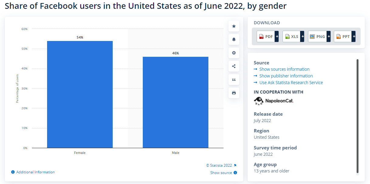The Facebook Stats Every Marketer Should Know: A Complete List