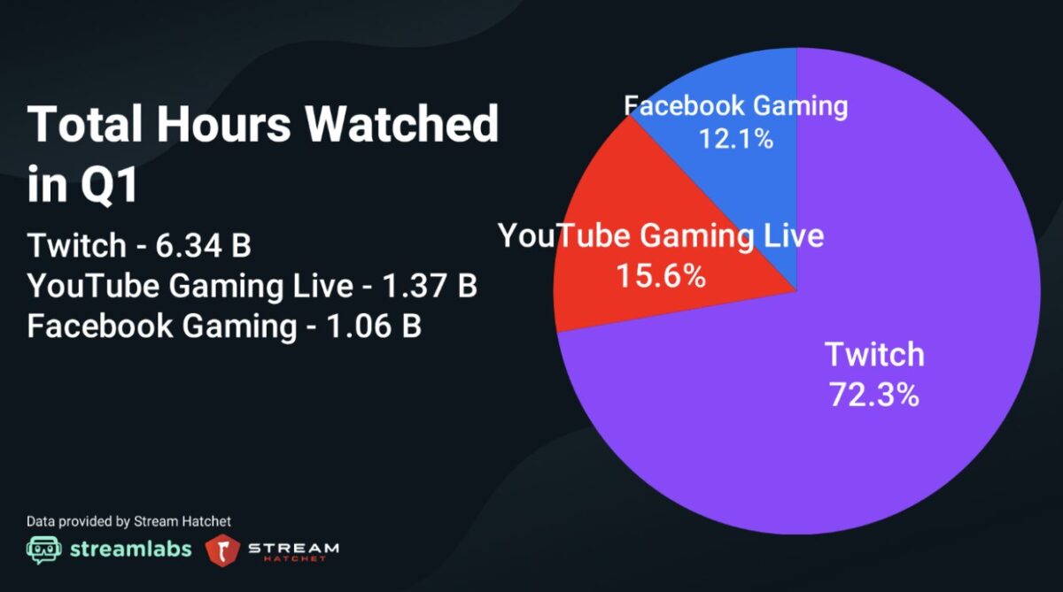 Top Facebook Gaming Stats Every Brand Should Know in 2022