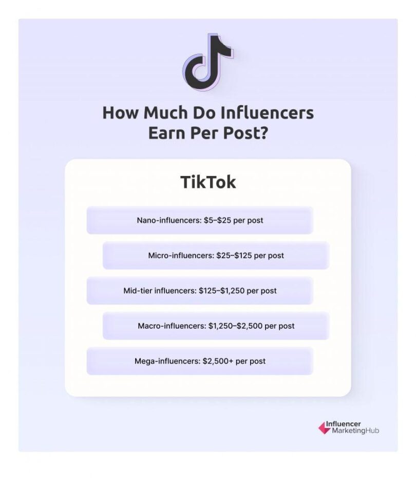 Influencer Rates: How Much Do Influencers Really Cost in 2025?