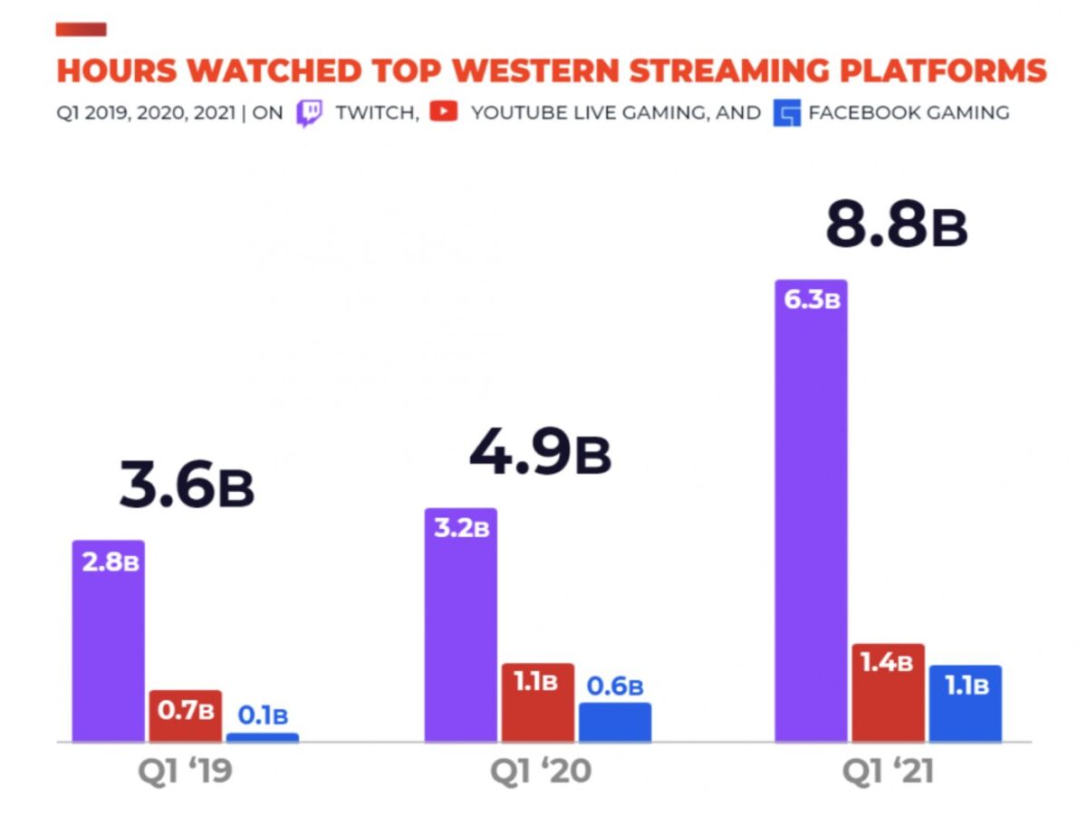 Top Facebook Gaming Stats Every Brand Should Know in 2022