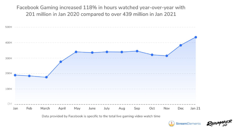 Top Facebook Gaming Stats Every Brand Should Know in 2022