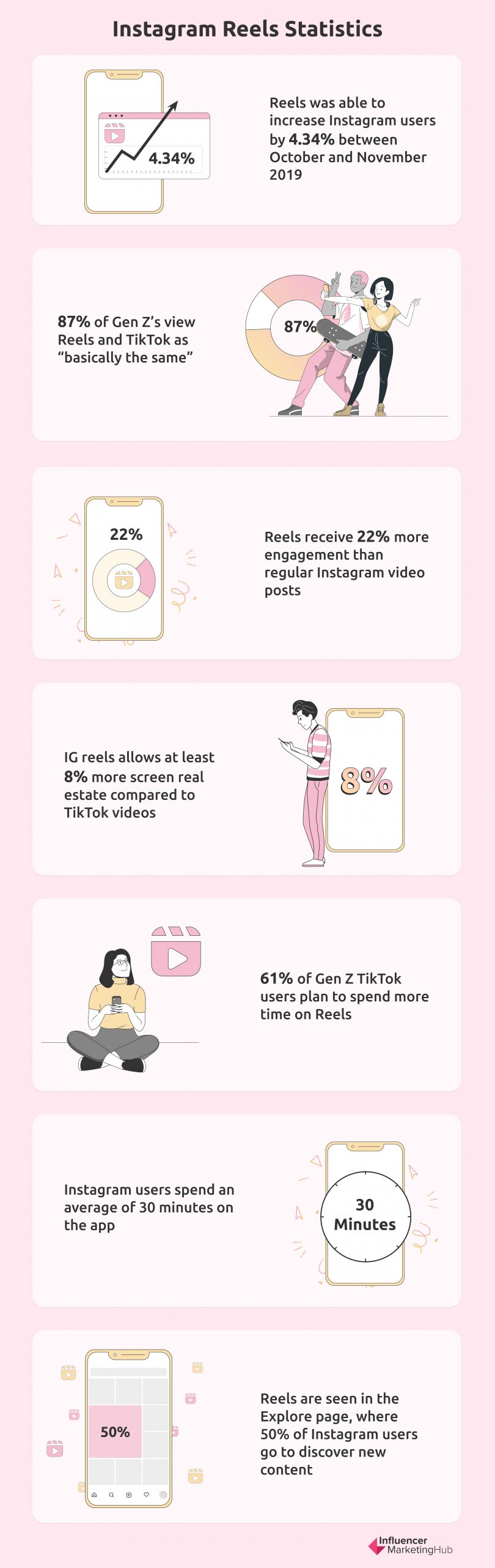 20 Instagram Reels Statistics That Will Blow Your Mind
