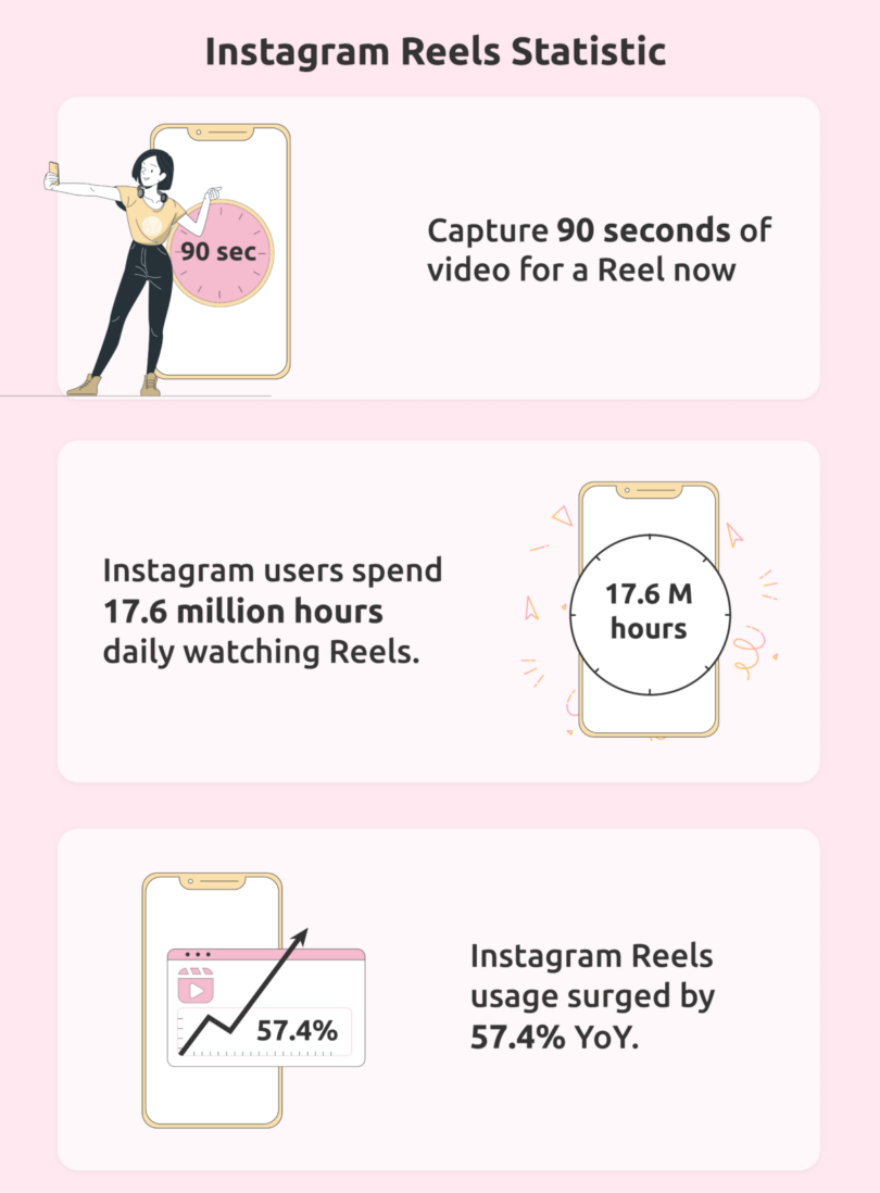 16 Key Instagram Reels Statistics for Marketers to Know