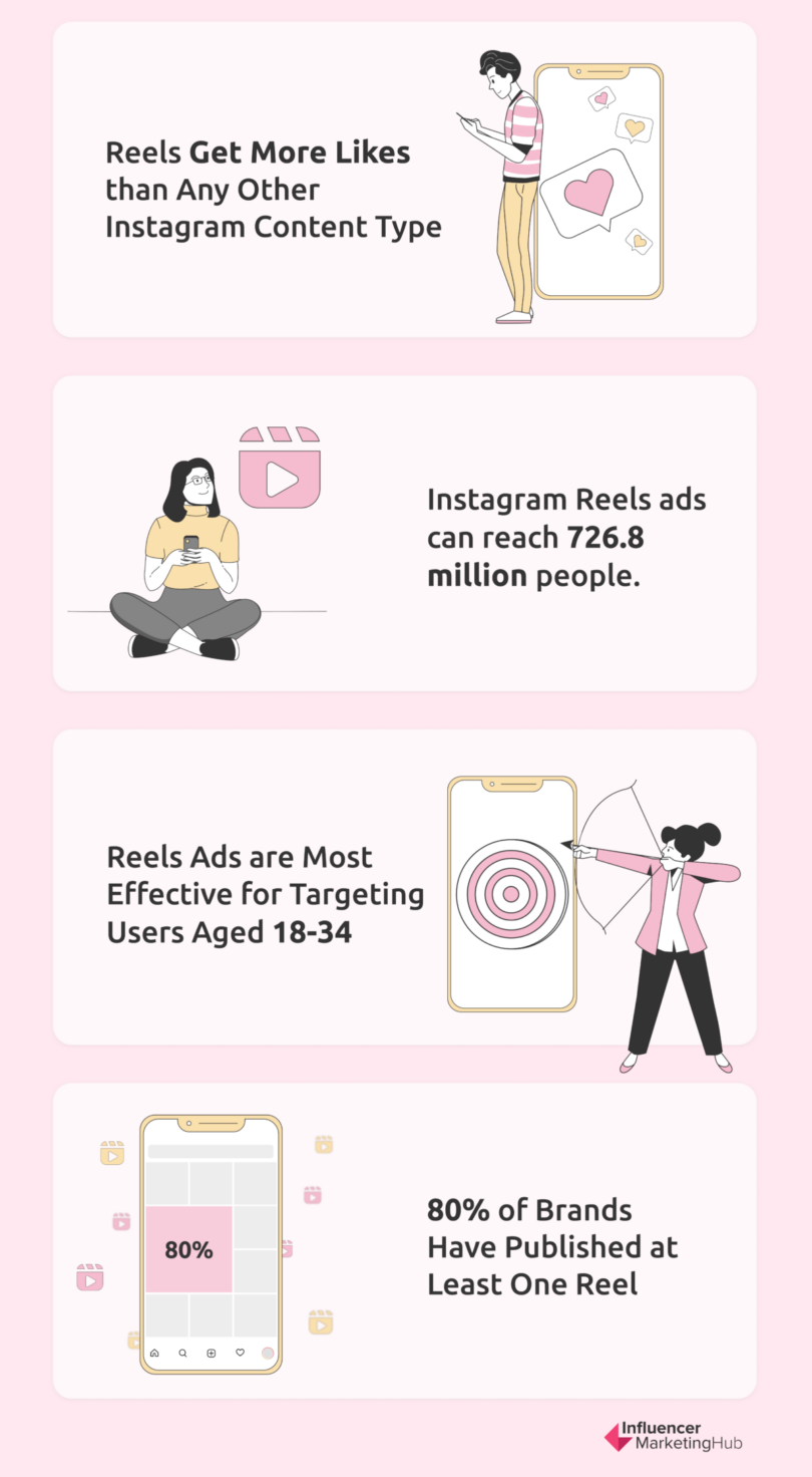16 Key Instagram Reels Statistics for Marketers to Know