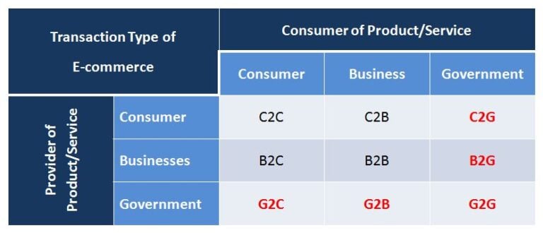 15 Incredible eCommerce Business Types to Get Your Head Around
