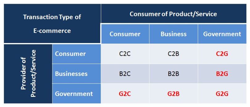 15 Incredible eCommerce Business Types to Get Your Head Around