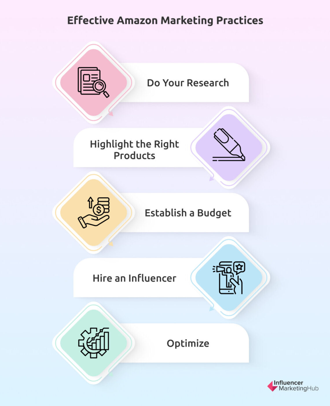 Top Amazon Marketing Services to Use in 2025