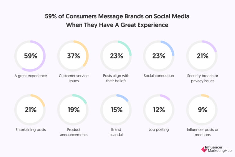 State of Social Media - Benchmark Report 2021