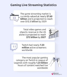 100 Live Streaming Stats for Marketers