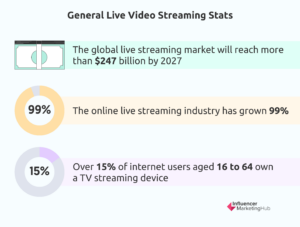 76 Live Streaming Stats to Help You Create New Revenue Streams
