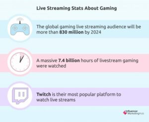 68 Live Streaming Stats to Help You Create New Revenue Streams