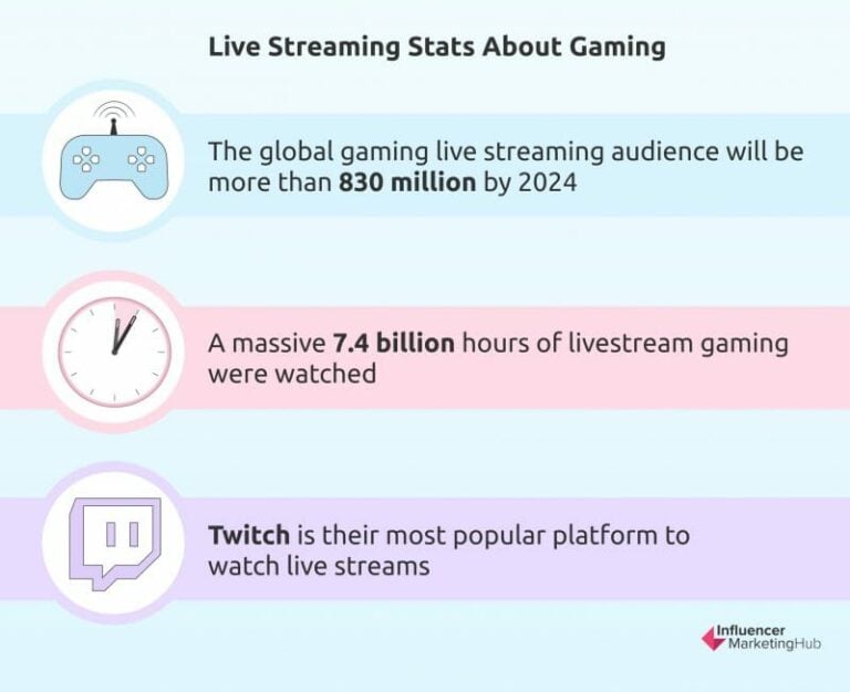68 Live Streaming Stats to Help You Create New Revenue Streams