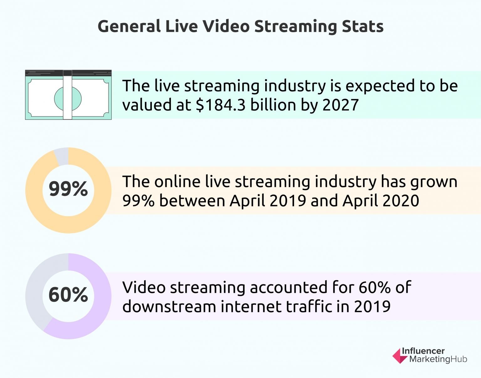 75 Live Streaming Stats Every Marketer Should Know in 2022