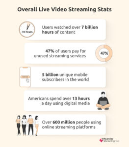 77 Live Streaming Stats to Help You Create New Revenue Streams