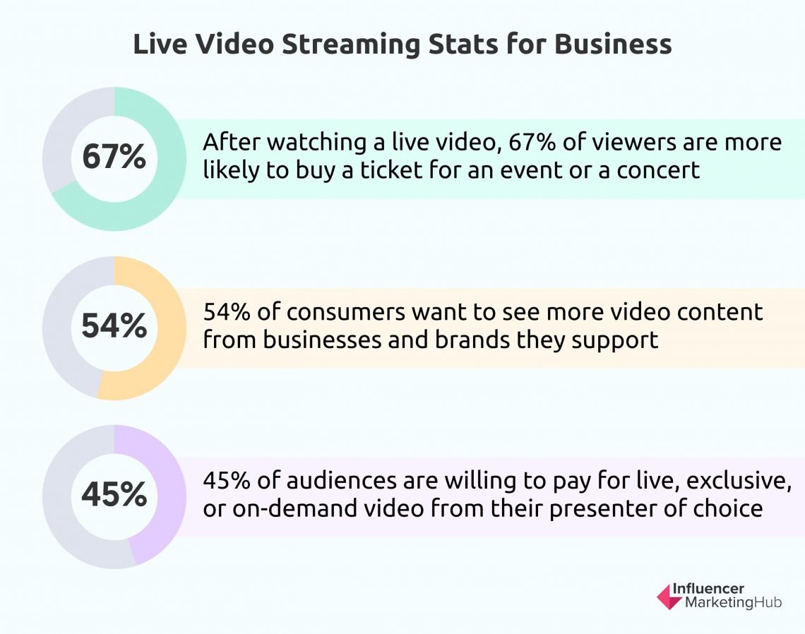 75 Live Streaming Stats Every Marketer Should Know in 2022