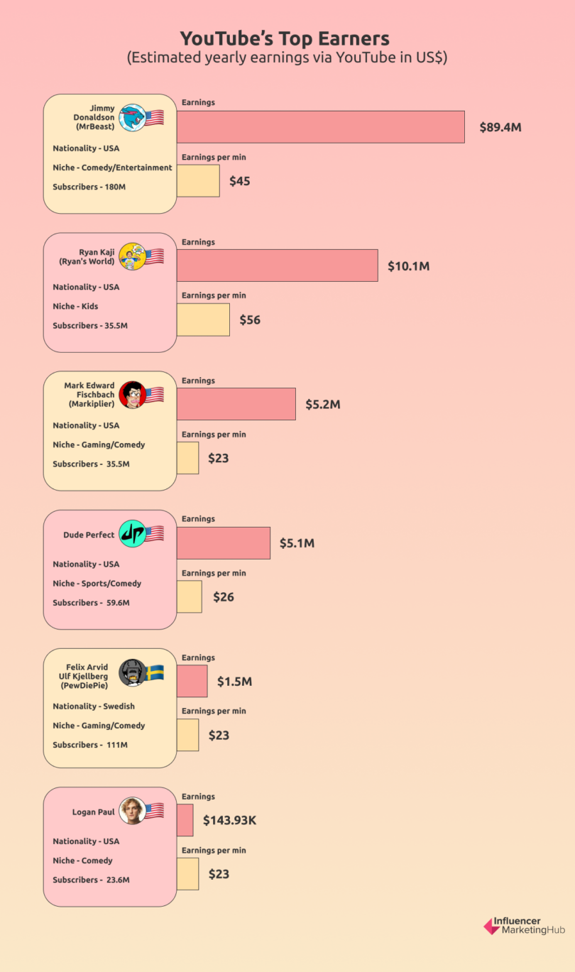 YouTube Statistics - Users, Revenue, Demographics & Usage