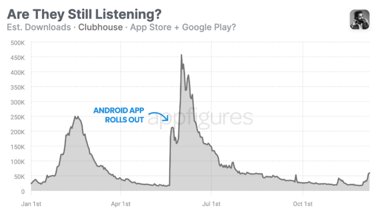 Clubhouse Statistics: Revenue, Users and More (2023)