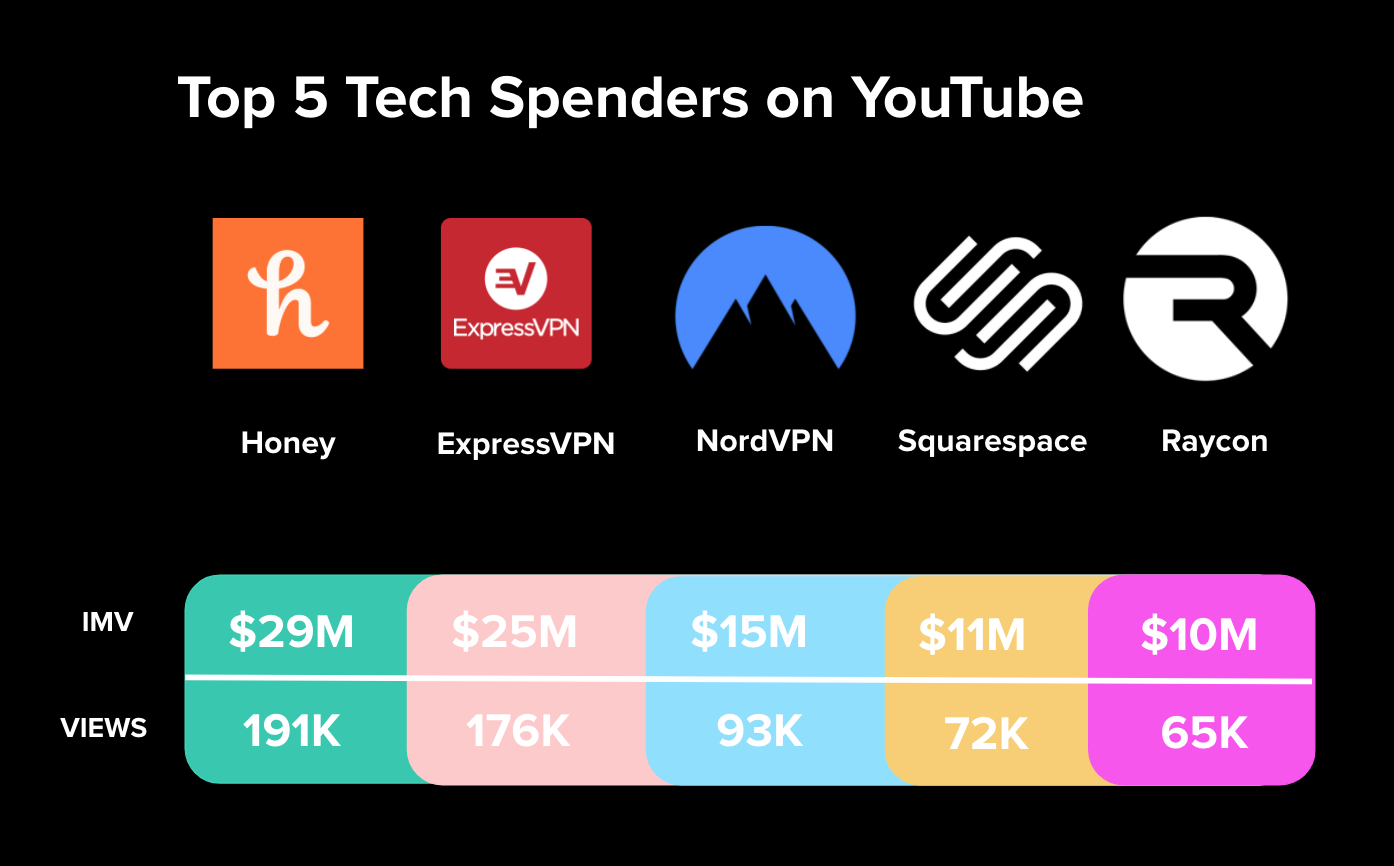 YouTube Influencer Marketing Report: 2021 Year in Review