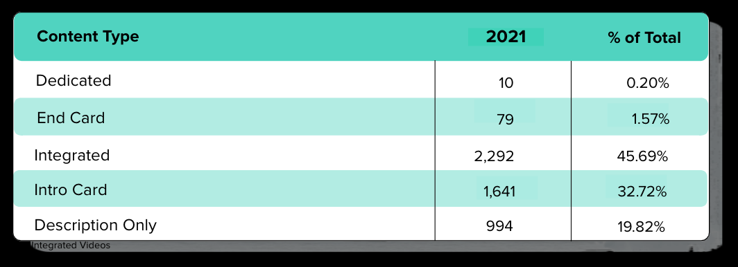 YouTube Influencer Marketing Report: 2021 Year in Review